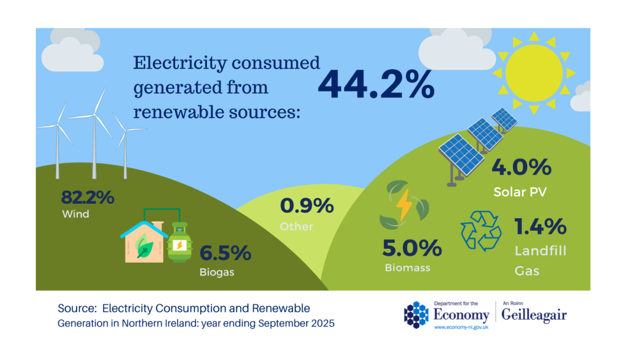 Electricity Consumption and Renewable Generation in Northern Ireland ...