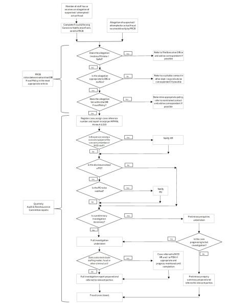Fraud Response Plan | Department for the Economy
